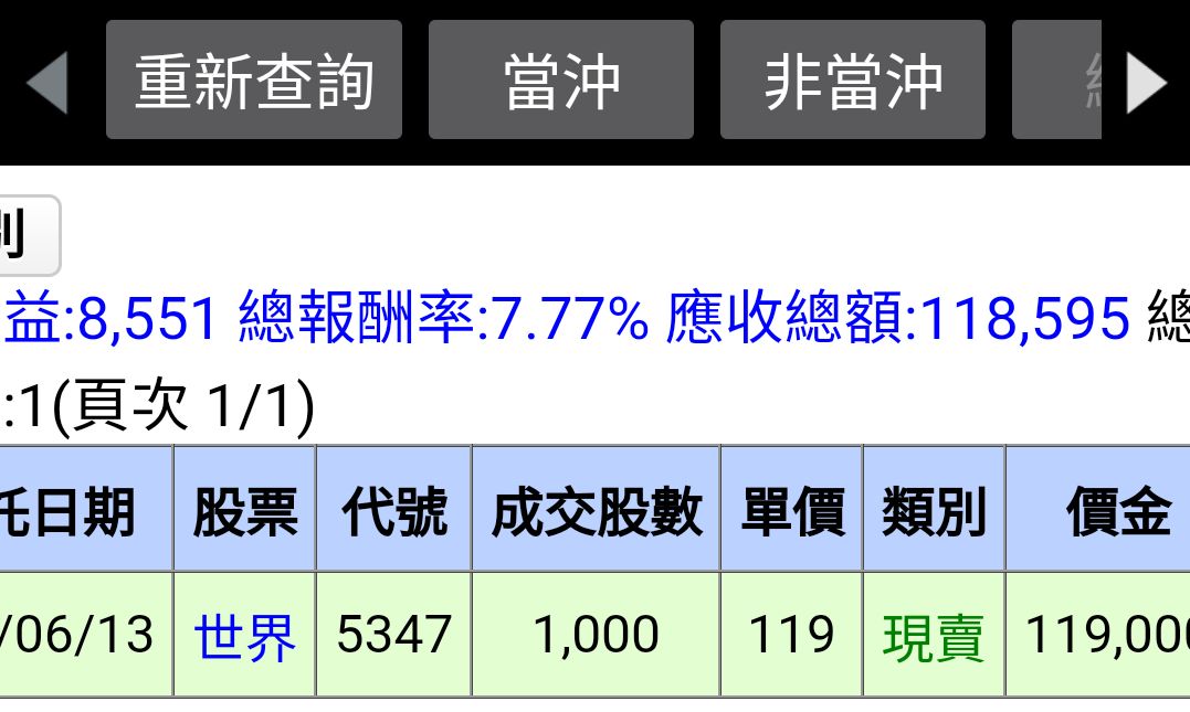 5347 世界 - 我賣出119就噴到了124沒想...｜CMoney 股市爆料同學會