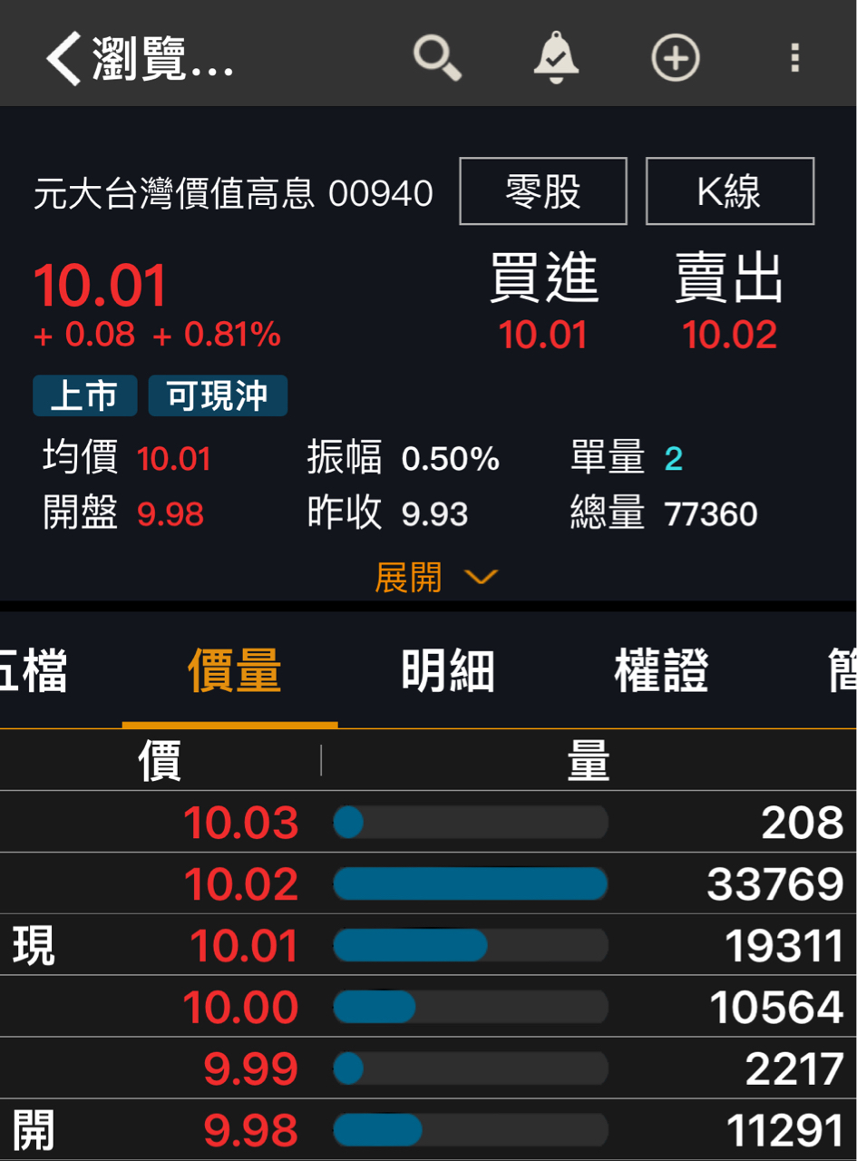 00940 元大台灣價值高息 - 00940終於回到10$｜CMoney 股市爆料同學會