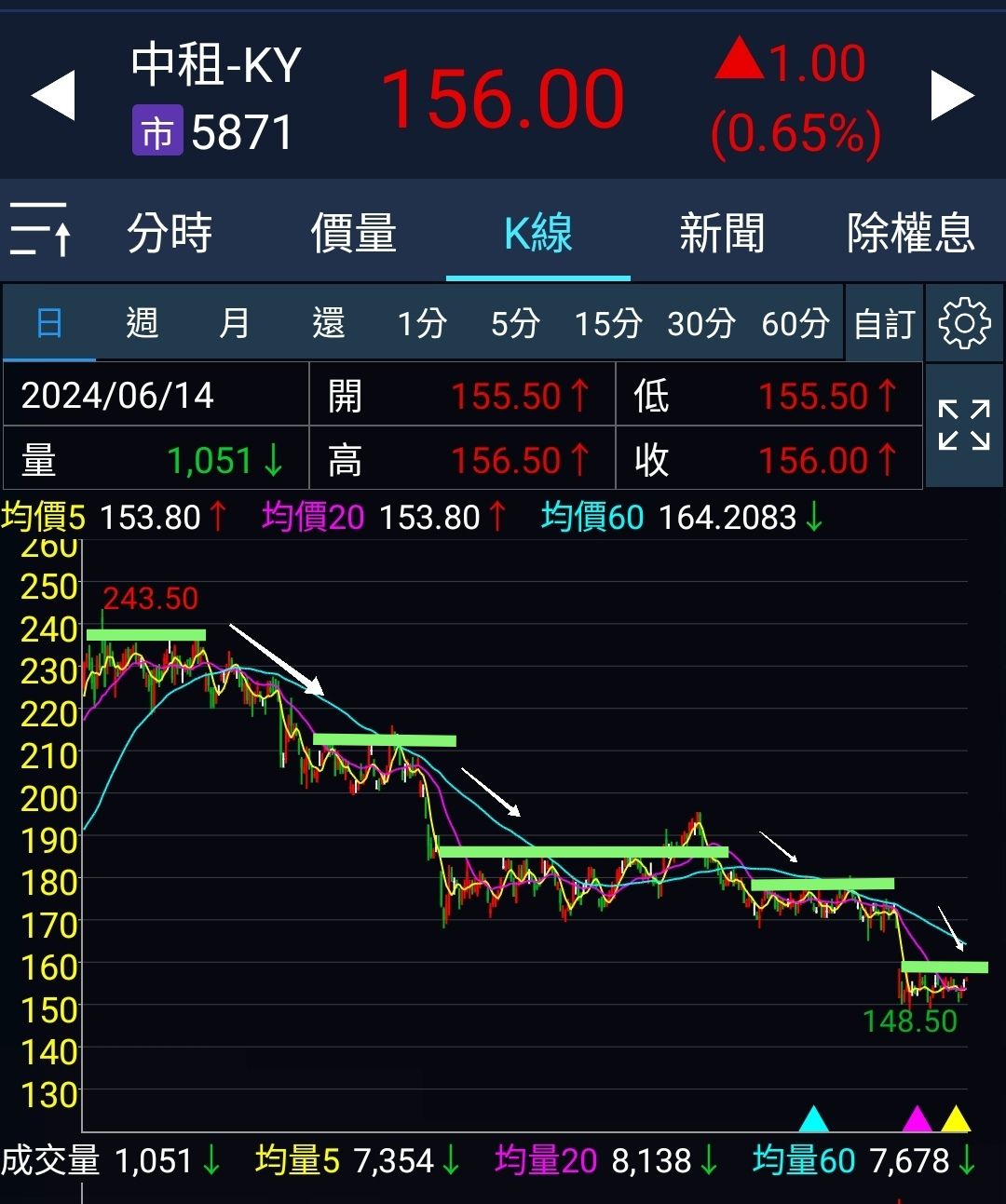 5871 中租-KY - 台股一直創歷史新高，租賃一直破...｜CMoney 股市爆料同學會