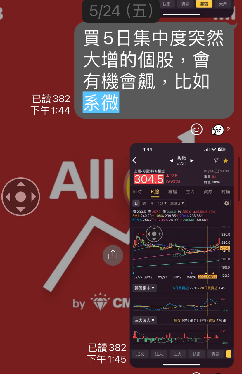 6231 系微 - 系微🔺+67%｜CMoney 股市爆料同學會
