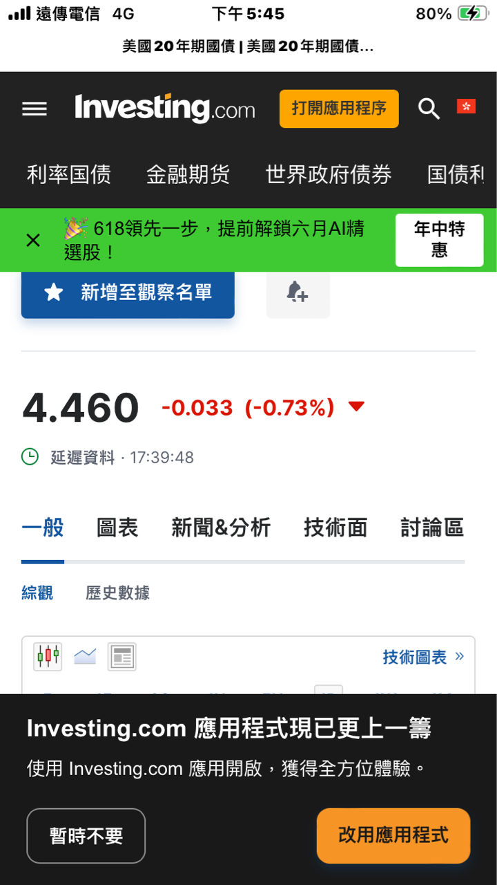 00680L 元大美債20正2 - 恭喜！ 有發生什麼事？｜CMoney 股市爆料同學會