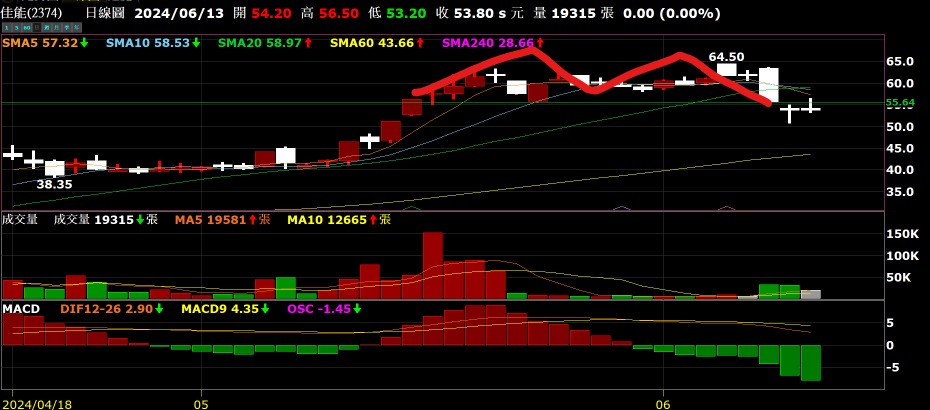 2374 佳能 - 佳佳集團｜CMoney 股市爆料同學會