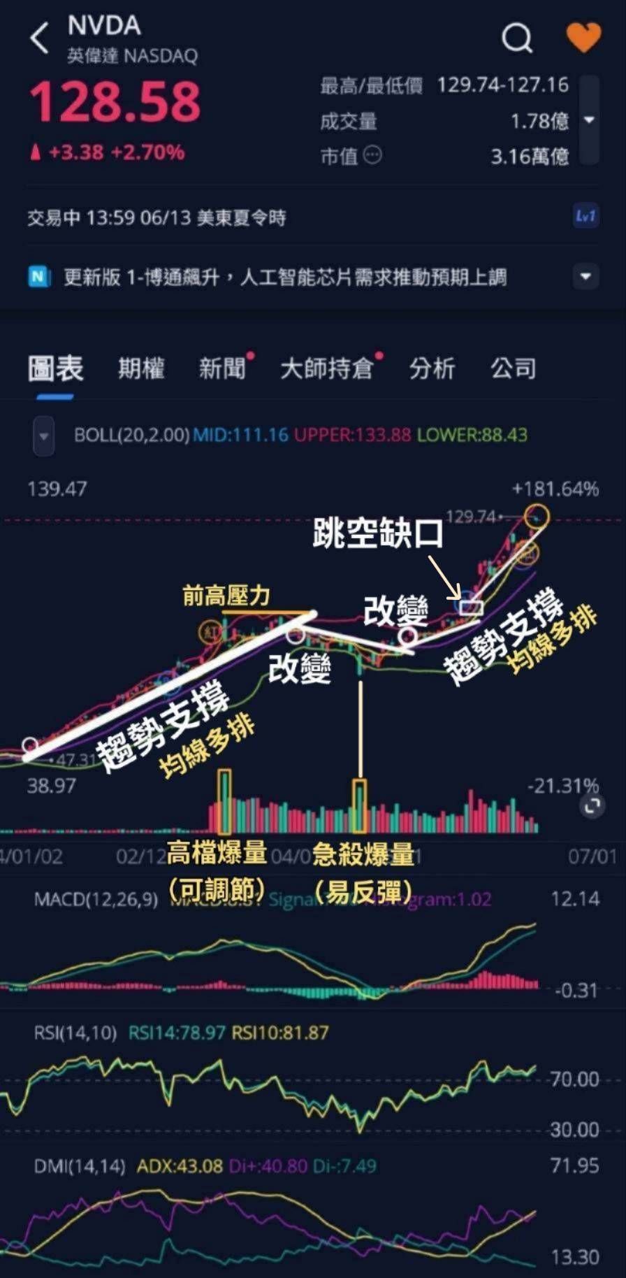 TWA00 加權指數 - 輝達(NVDA)趨勢正向🔥火攻強勢再創高，技術面如何觀察？｜CMoney 股市爆料同學會