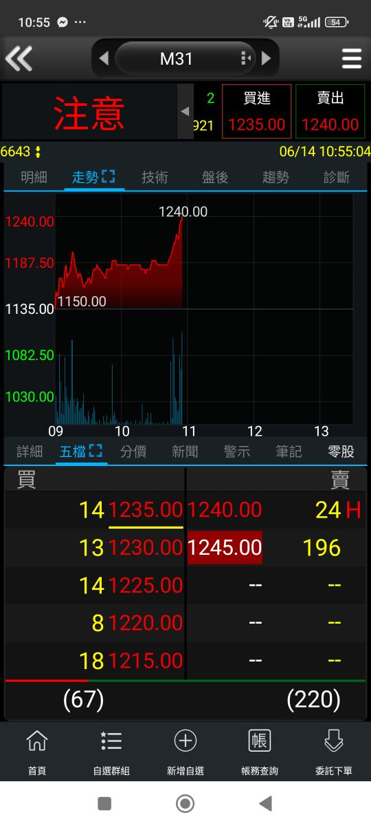 TWA00 加權指數 - 嗯哼 ️｜股市爆料同學會