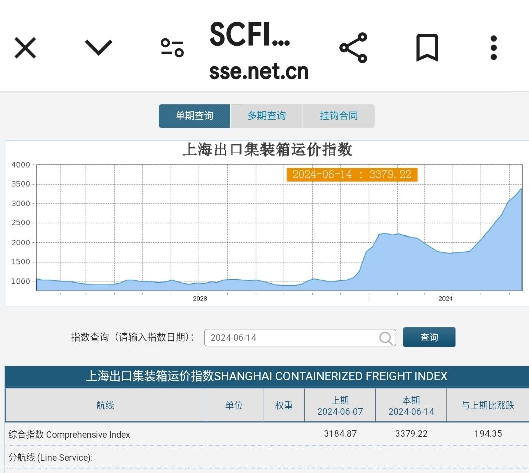 2603 長榮 - 最新SCFI 來了，還是漲。｜CMoney 股市爆料同學會