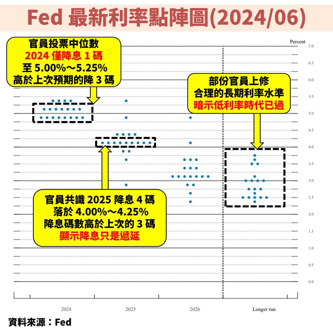 TWA00 加權指數 - FOMC 會議後，未來股債市行情應該怎麼看？｜股市爆料同學會