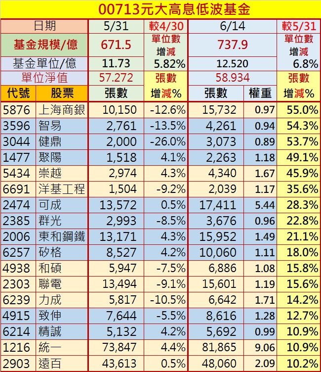 晚安吉祥！ ~00713將於6...｜CMoney 股市爆料同學會