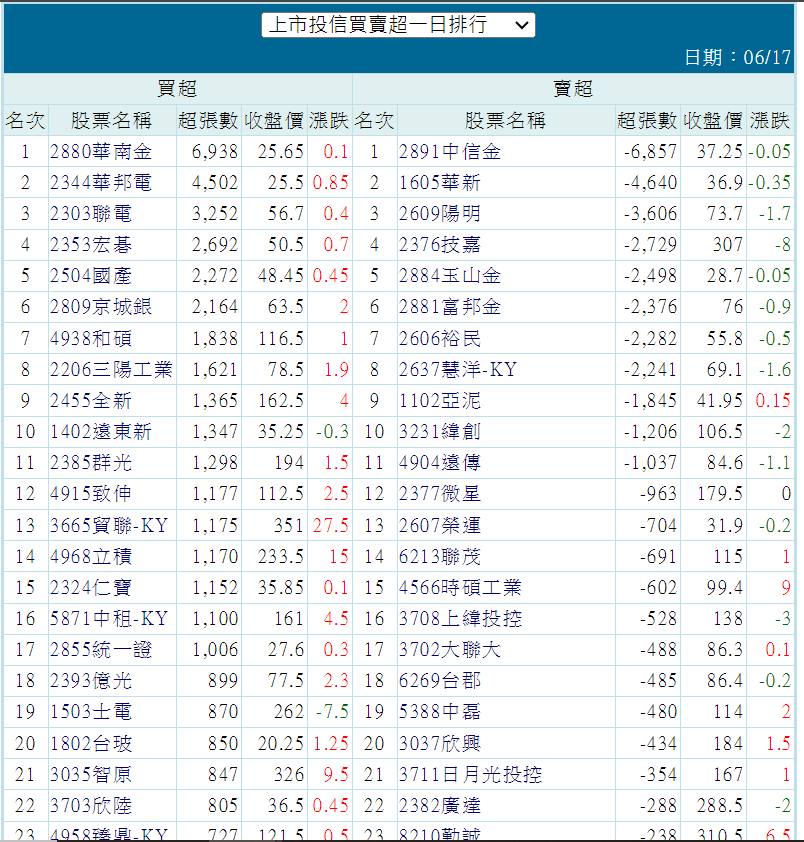 2376 技嘉 - 投信賣超｜CMoney 股市爆料同學會