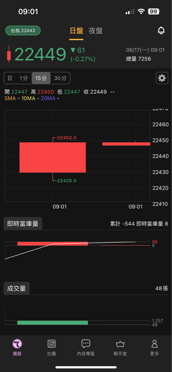 TWA00 加權指數 - 這是目前的絕對主力圖，各位可以根據S O P情境，去選擇適合...｜CMoney 股市爆料同學會