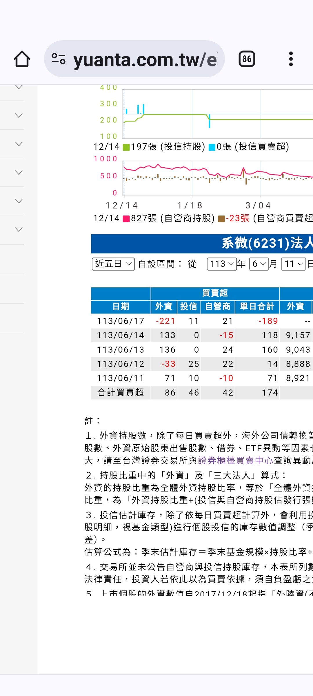 6231 系微 - 我比較喜歡看投信買｜CMoney 股市爆料同學會