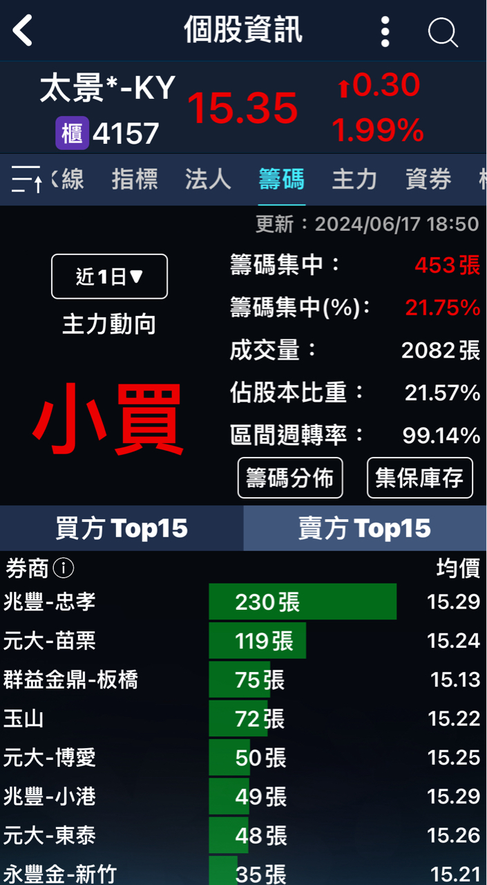 4157 太景*-KY - 兆豐忠孝加油｜CMoney 股市爆料同學會