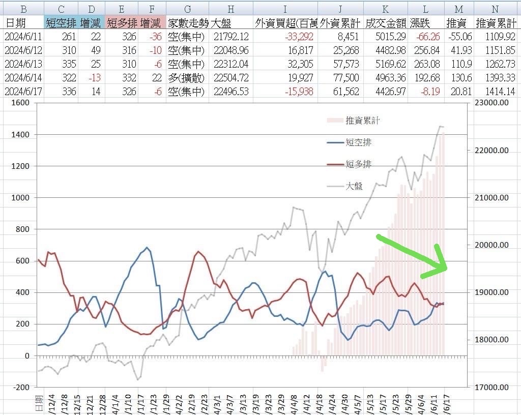 TWA00 加權指數 - 看錯！擴散只ㄧ天，短線多頭排列家數仍繼續壓縮集中，未到反轉點...｜股市爆料同學會