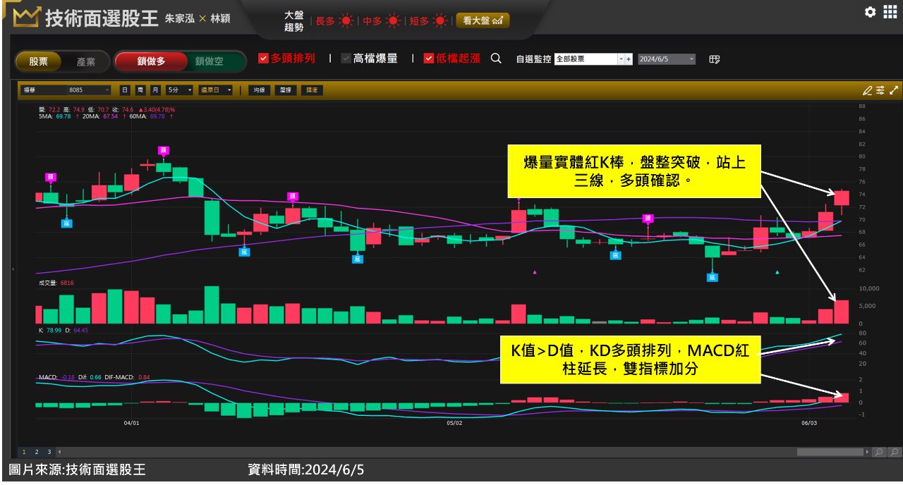 8085 福華 - 福華(8085)碳權題材再次發威股價創高 佈局攻略在這！｜CMoney 股市爆料同學會