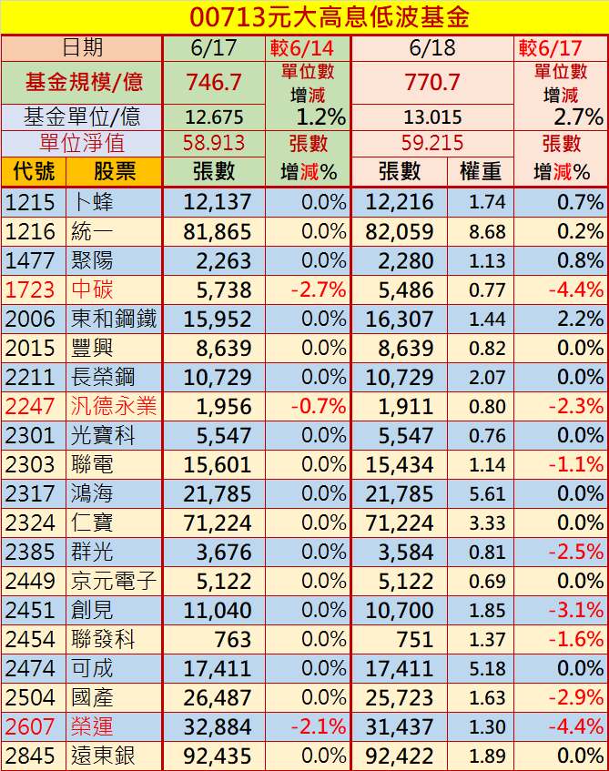 00713元大高息低波ETF換...｜CMoney 股市爆料同學會