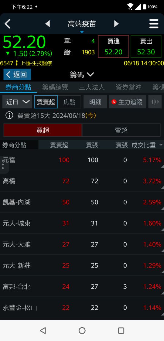 6547 高端疫苗 - 外資昨天買超728張漲2.4，...｜CMoney 股市爆料同學會