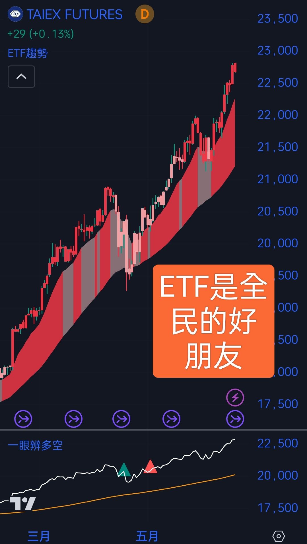 TWA00 加權指數 - TSM 再創高，台積將奔千，但上軌快到，短震將來｜股市爆料同學會