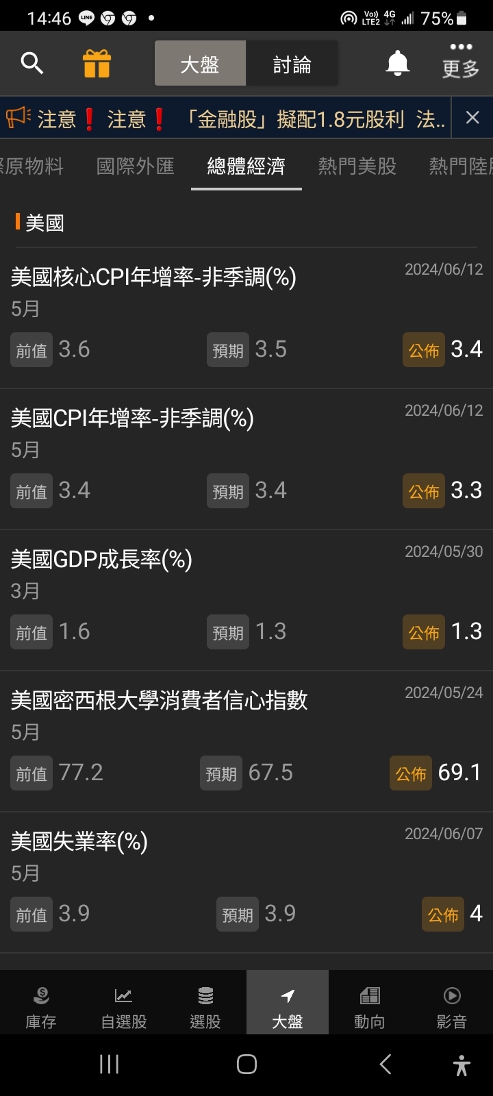 TWA00 加權指數 - 美國總體經濟表，同學們仔細看清楚 圖表說明，想要達到CPI...｜CMoney 股市爆料同學會