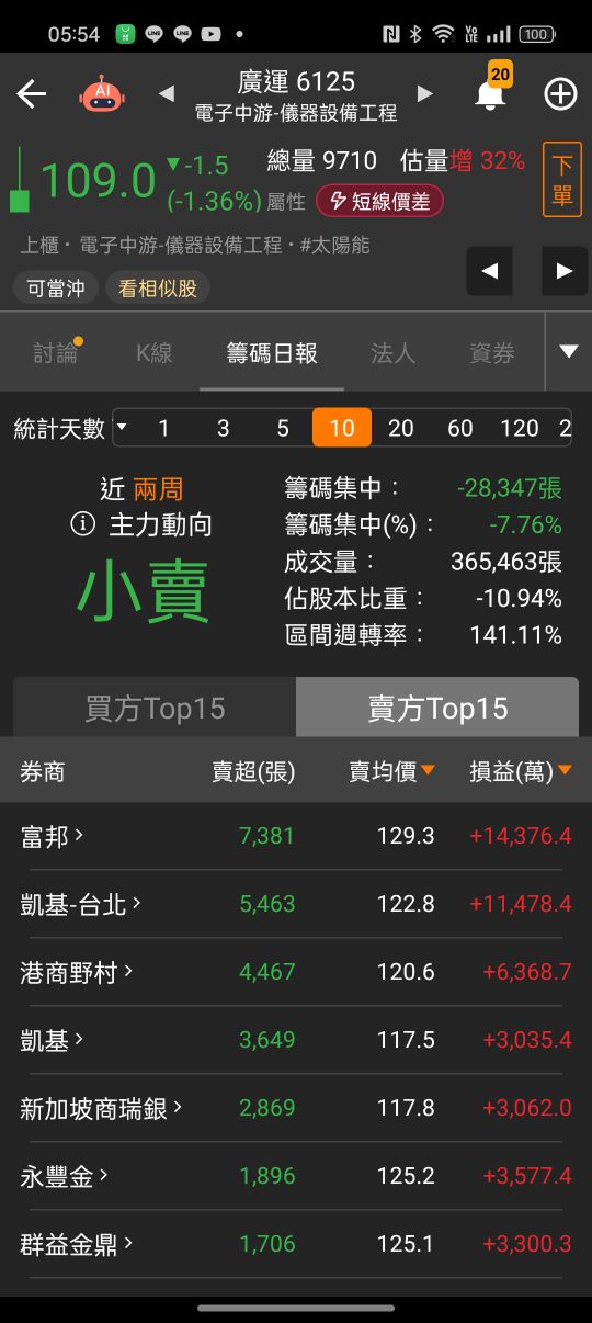 6125 廣運 - 若仍在車上的，及現在想要投資廣...｜CMoney 股市爆料同學會