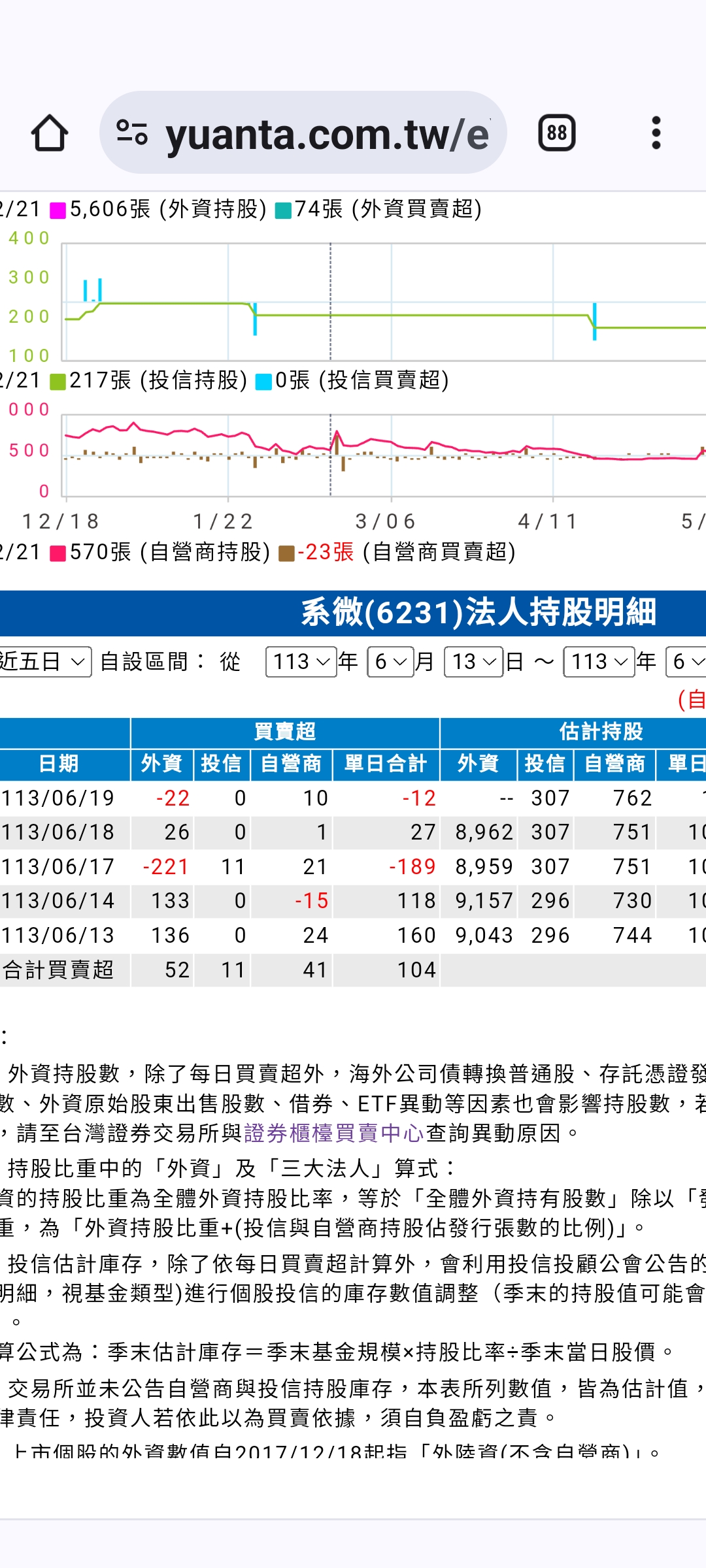 6231 系微 - 到底在跌甚麼，我可能越低越買，...｜CMoney 股市爆料同學會