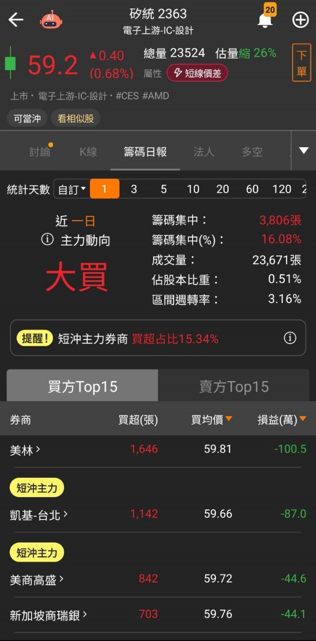 2363 矽統 - 看懂得請+1｜CMoney 股市爆料同學會