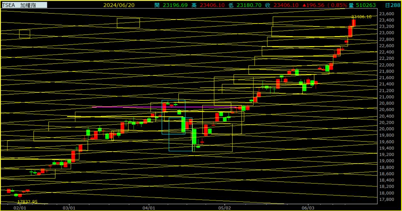 TWA00 加權指數 - 說早了一天。 https:/...｜CMoney 股市爆料同學會