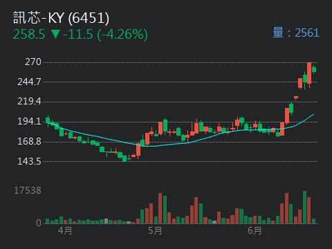 IET-KY(4971) - 今日股價走勢+IET-KY討論區