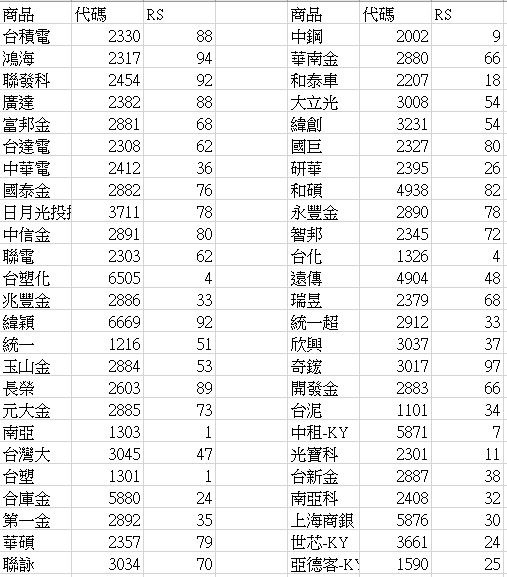 TWA00 加權指數 - 目前台灣50的相對強度RS，依市值排列 相對強度(RS，r...｜CMoney 股市爆料同學會