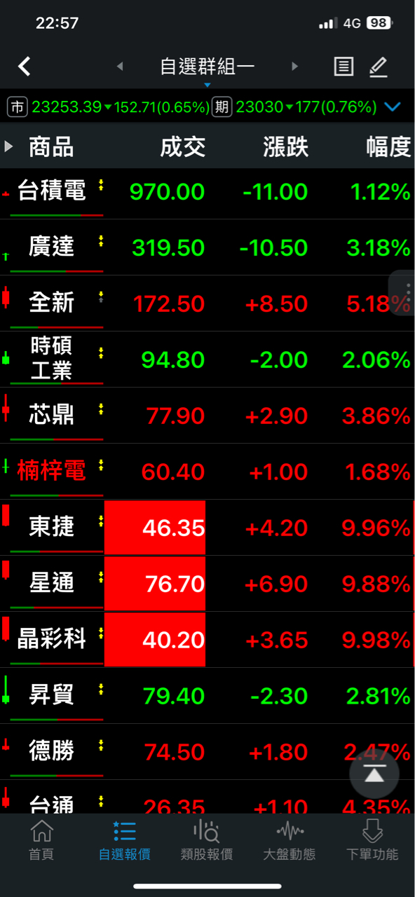 TWA00 加權指數 - 0624觀察標的！！！！｜CMoney 股市爆料同學會