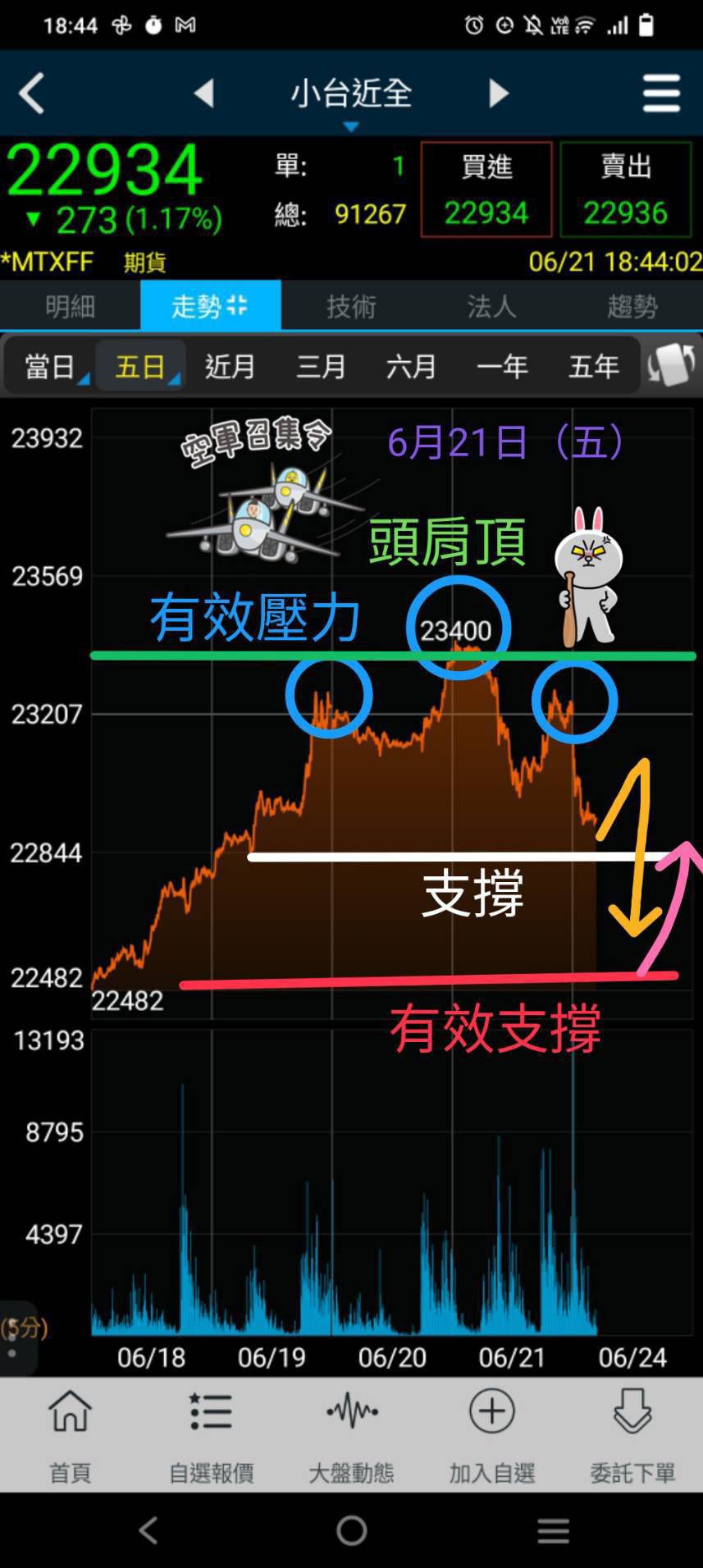 TWA00 加權指數 - 殺很大｜CMoney 股市爆料同學會