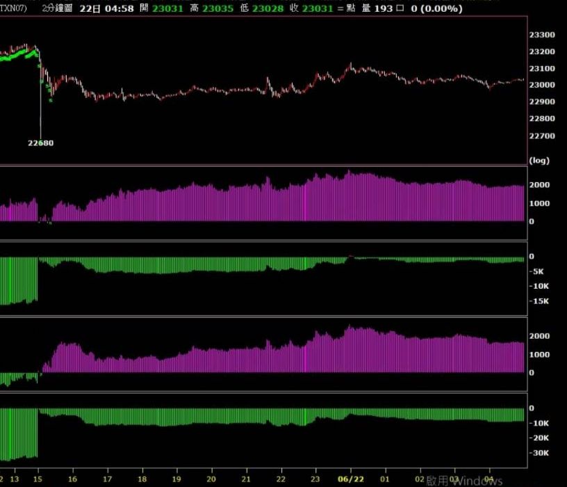 TWA00 加權指數 - 續前文 從週五的主力動能與主力...｜CMoney 股市爆料同學會
