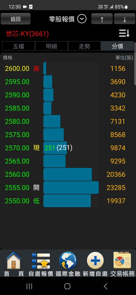 3661 世芯-KY - 有沒有看到，多少零股，搶著買。...｜CMoney 股市爆料同學會