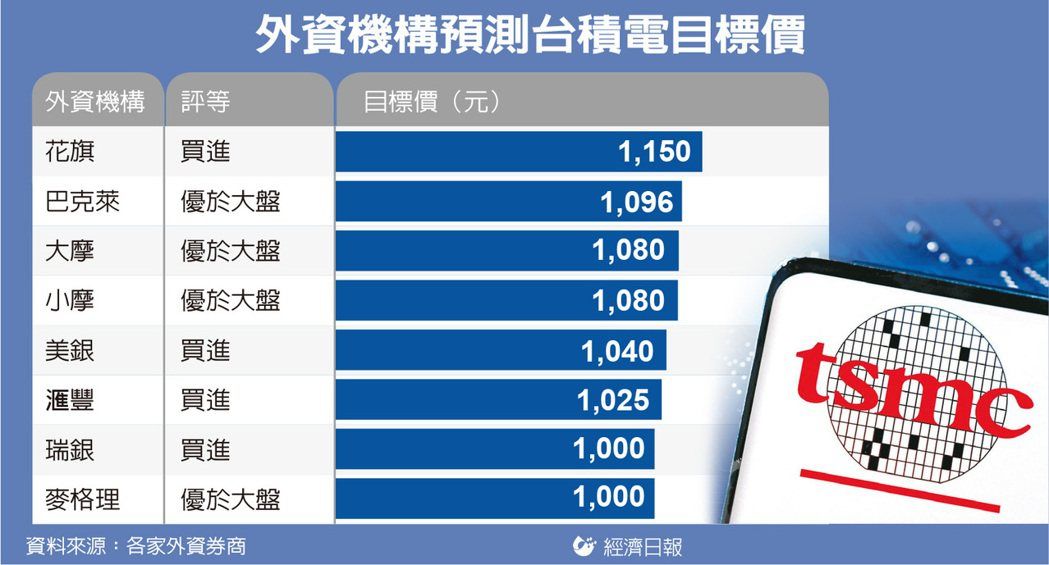 TWA00 加權指數 - 台積電2025將大爆發 訂單接到手軟？滙豐喊外資圈最高價...｜CMoney 股市爆料同學會