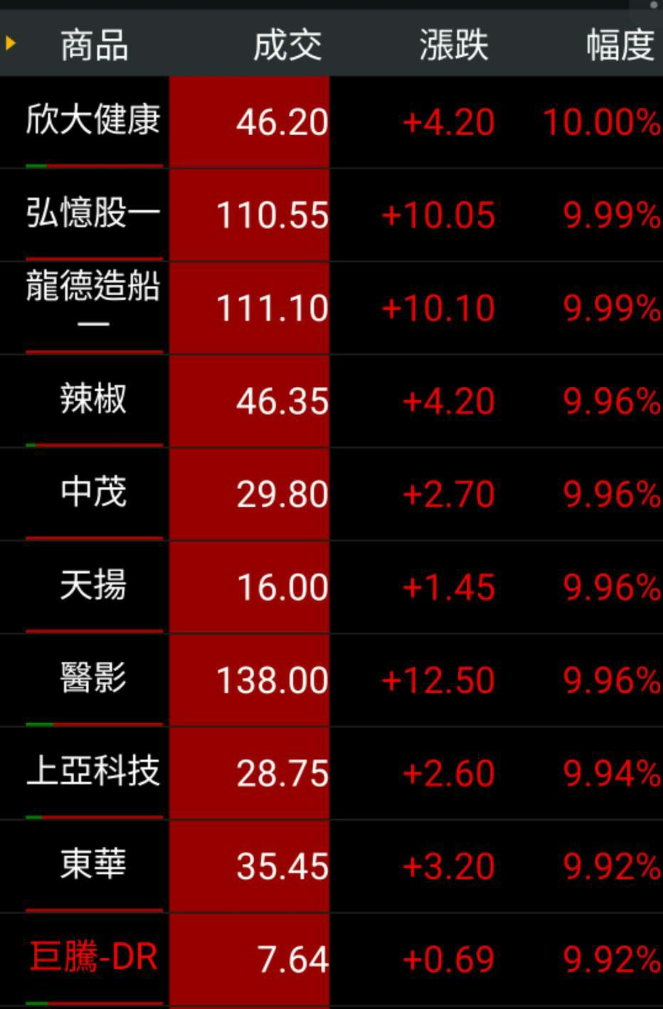 5493 三聯 - 今天股市一片紅通通的，是有什麼...｜CMoney 股市爆料同學會