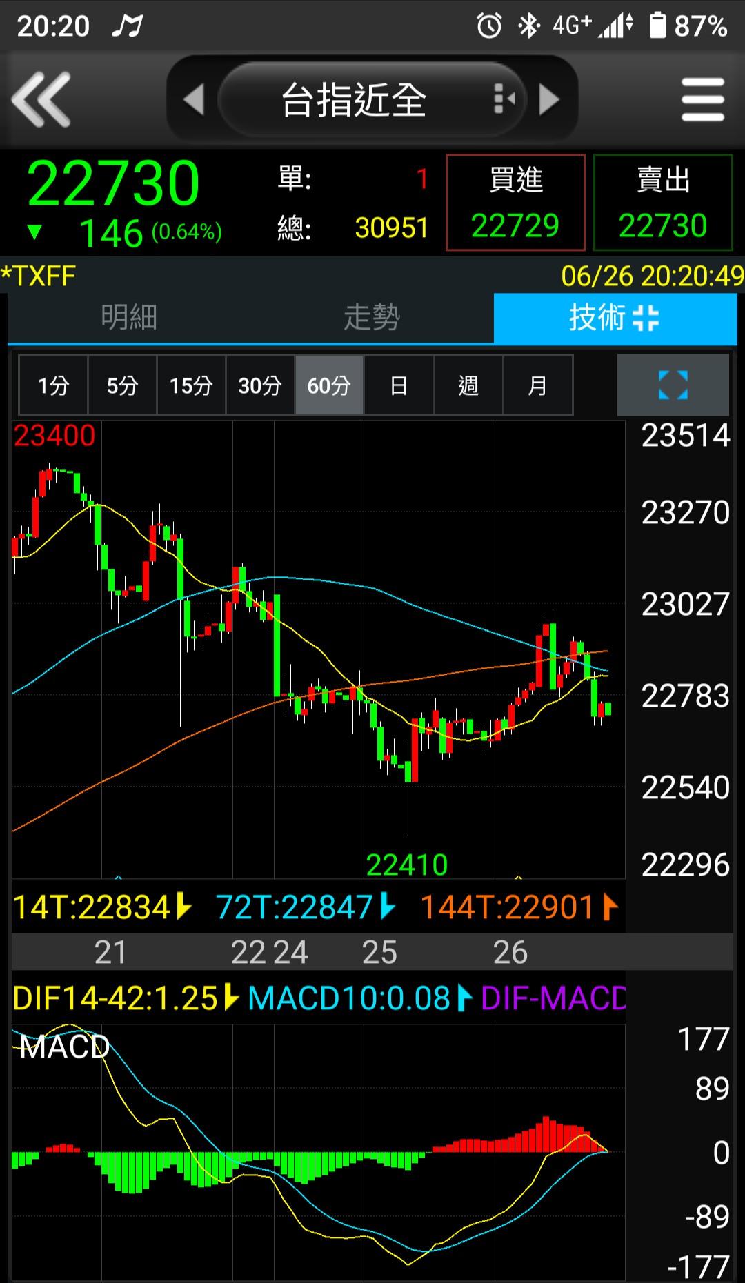 TWA00 加權指數 - 60分K目標價1：1 2340...｜CMoney 股市爆料同學會
