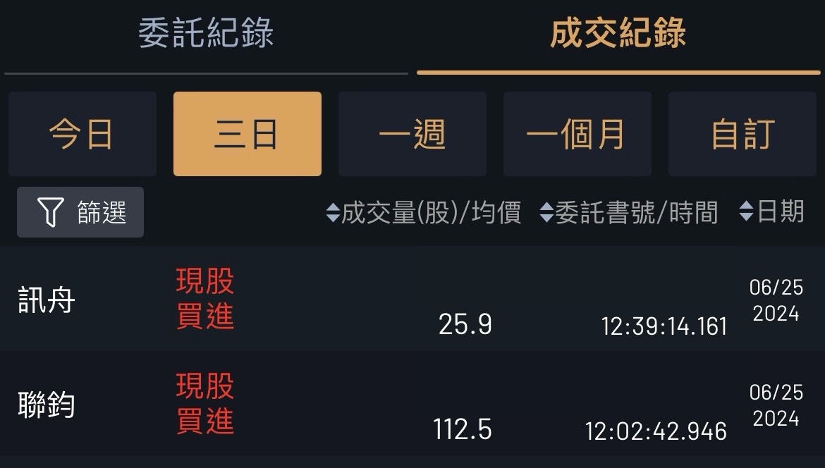 3047 訊舟 - 昨天補單捕的還行啦｜CMoney 股市爆料同學會