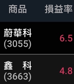 3055 蔚華科 - 小小的分享一下自己短線持股操作...｜CMoney 股市爆料同學會