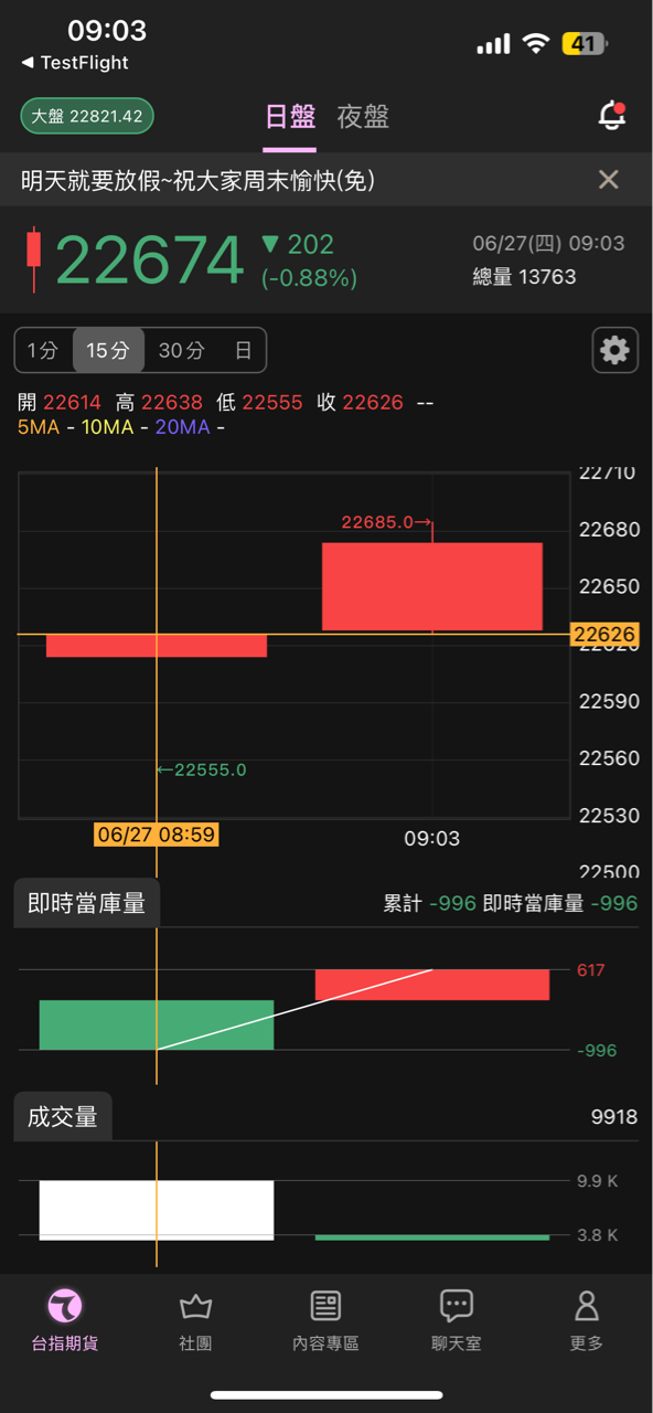 TWA00 加權指數 - 早安～ 今日開盤第一根K棒，...｜CMoney 股市爆料同學會