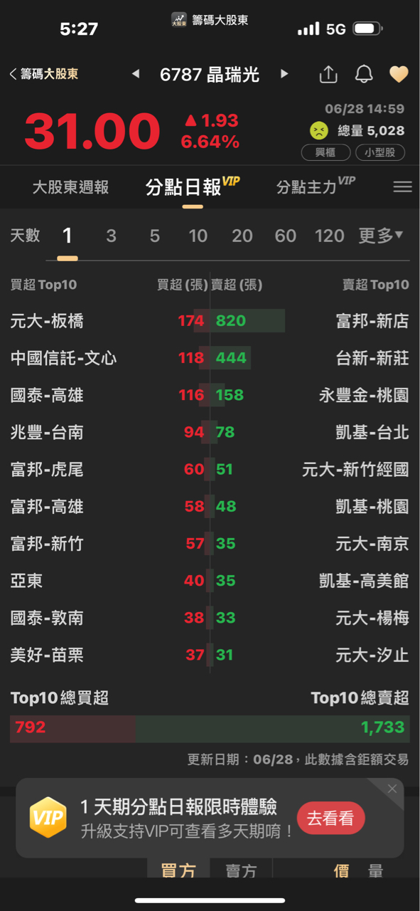 6787 晶瑞光 - 唉呦！我的黑天鵝啊！三天連續賣了1300張左右，還是不惜...｜CMoney 股市爆料同學會