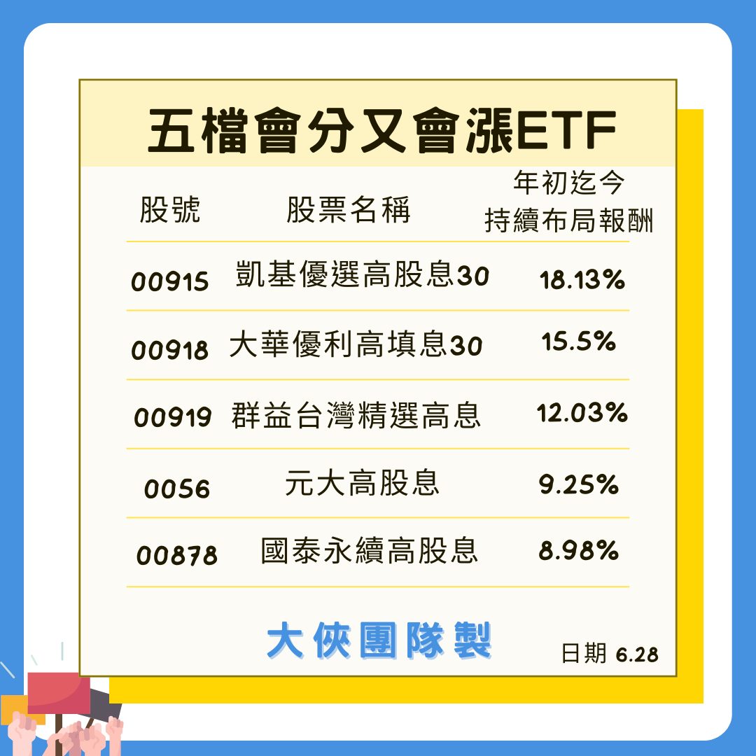 五檔會分又會漲ETF 00915 00918 00919 0...｜股市爆料同學會
