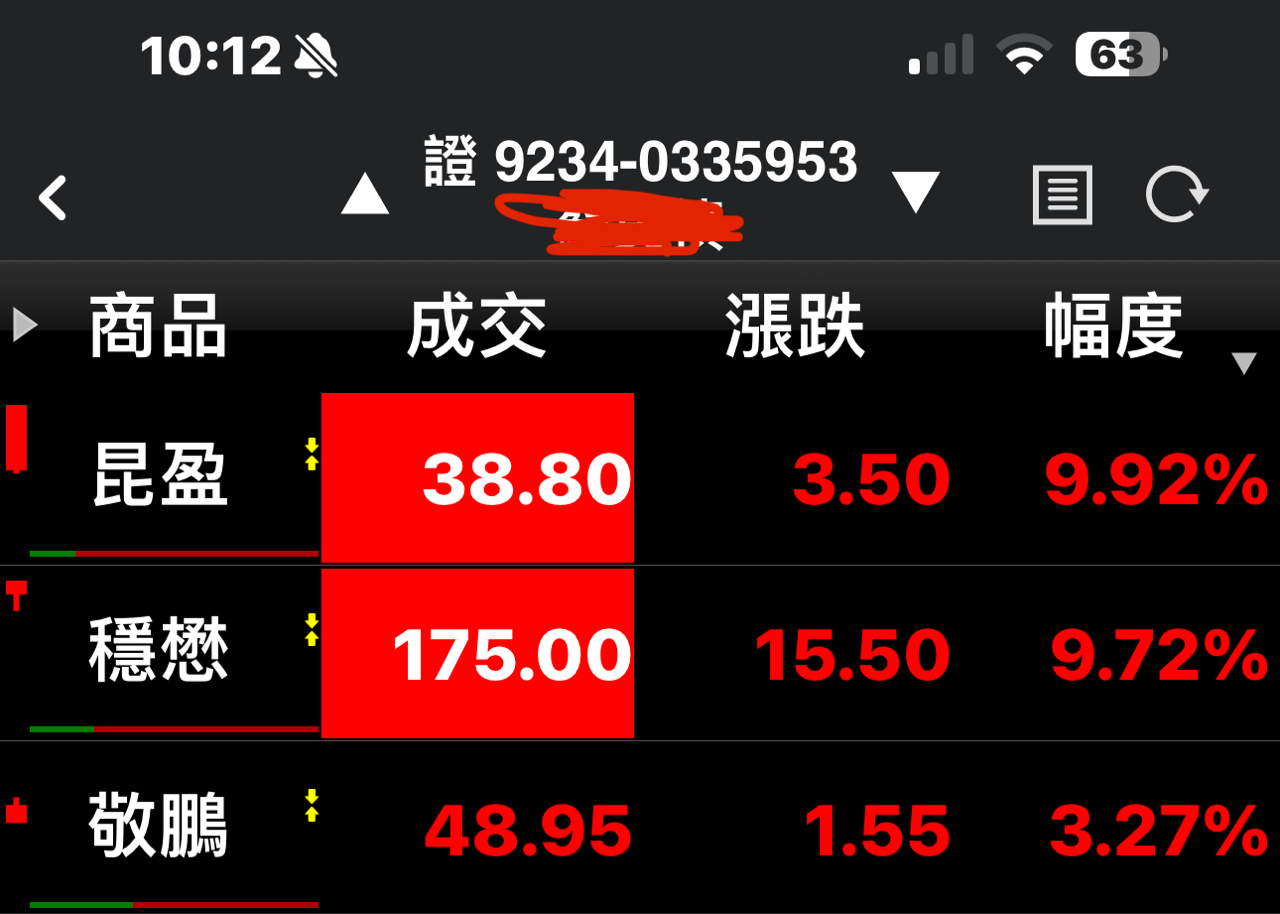 3105 穩懋 - 快樂星期五🎉🎉🎉 祝大家...｜CMoney 股市爆料同學會