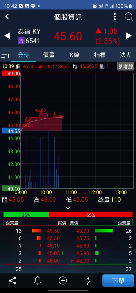 6541 泰福-KY - 45.7大單準備賣出，看來今天45.7是高點了｜CMoney 股市爆料同學會