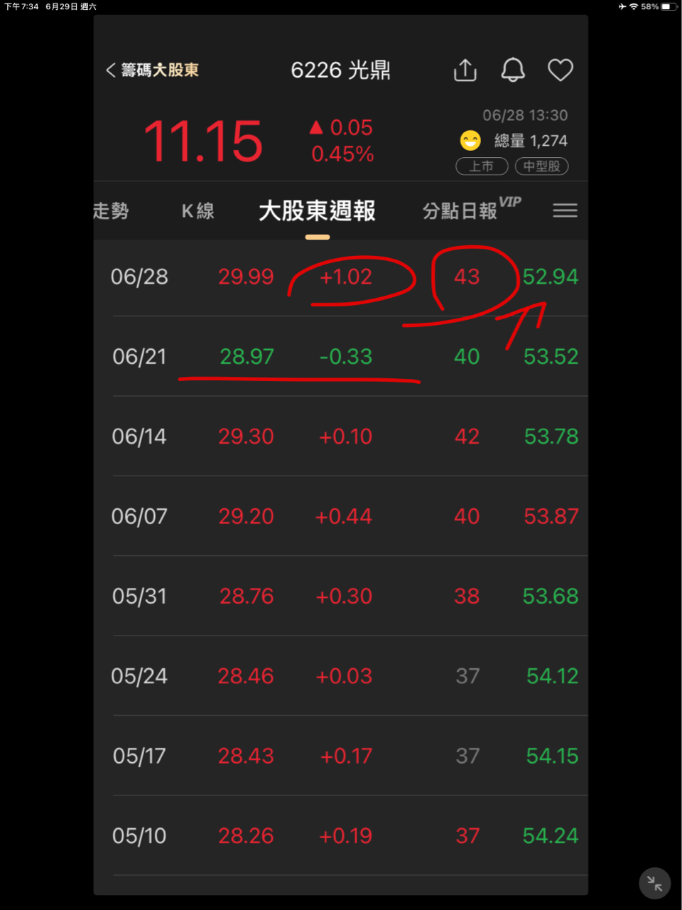 6226 光鼎 - 🌈6/29 週六 大戶籌碼...｜CMoney 股市爆料同學會