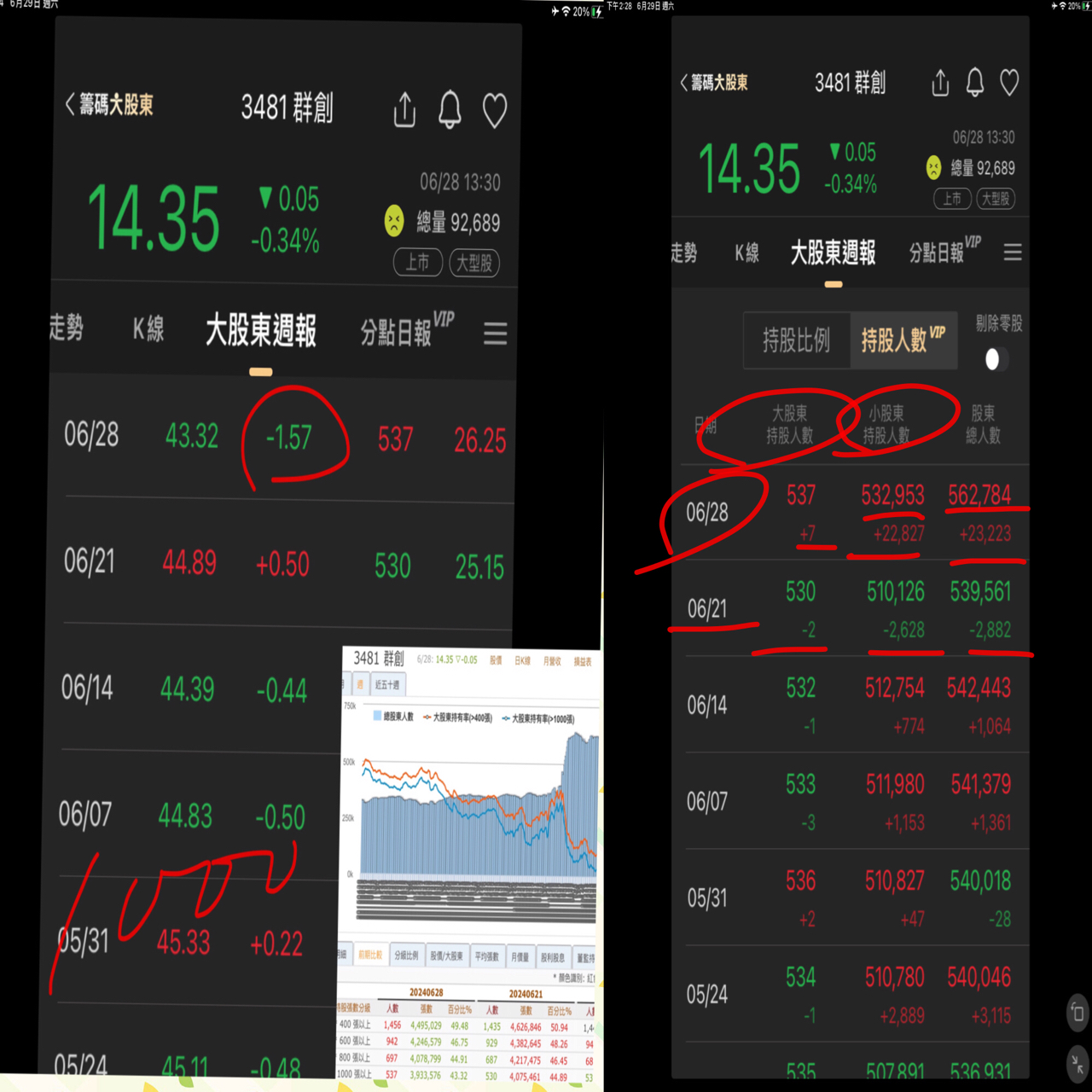 3481 群創 - 🌈6/29週六 上週股價最...｜CMoney 股市爆料同學會