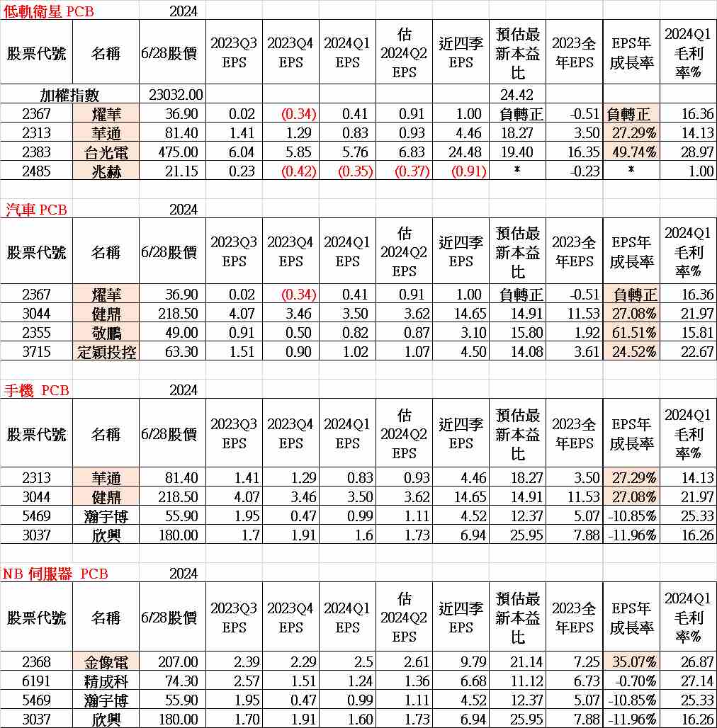 TWA00 加權指數 - PCB 是工業之母 挑以下四大...｜CMoney 股市爆料同學會
