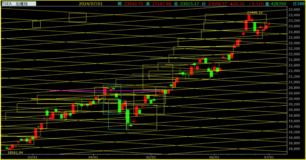 TWA00 加權指數 - 日K短線震盪，1K/5K多空轉盤頻繁。 https://w...｜股市爆料同學會