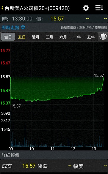 00942B 台新美A公司債20+ - 今天是買00942B表現最滿意的一天! 抗跌啊! 若跌下去有...｜CMoney 股市爆料同學會