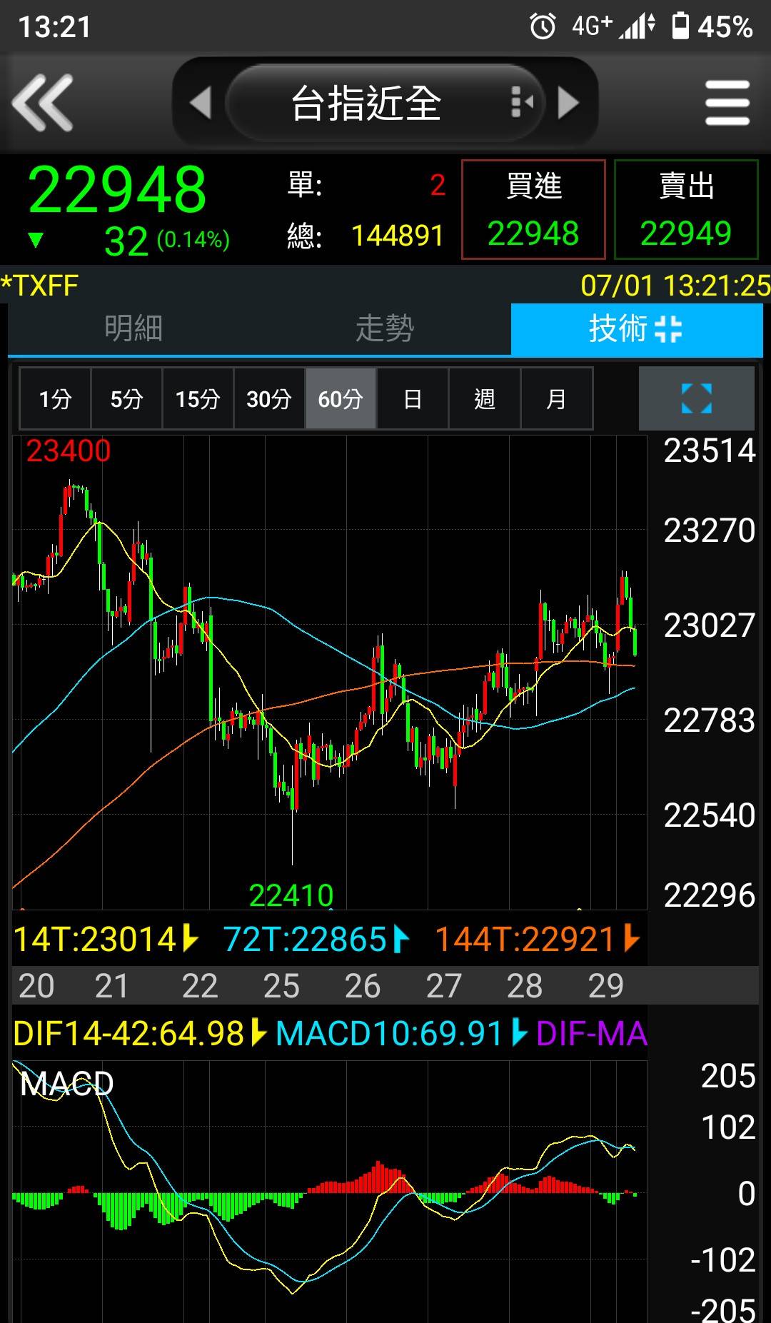 TWA00 加權指數 - 《龜兔》 做多不用急：上漲和烏...｜CMoney 股市爆料同學會