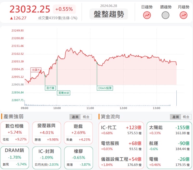 TWA00 加權指數 - 6/28盤後金流 https:...｜CMoney 股市爆料同學會