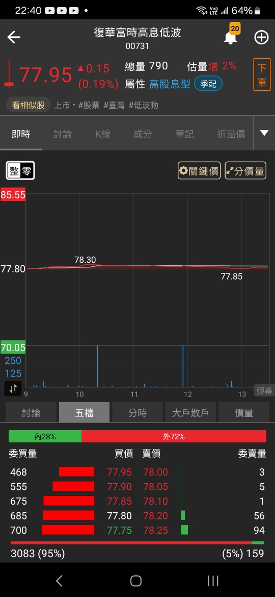 00929 復華台灣科技優息 - 天差地遠 ｜CMoney 股市爆料同學會