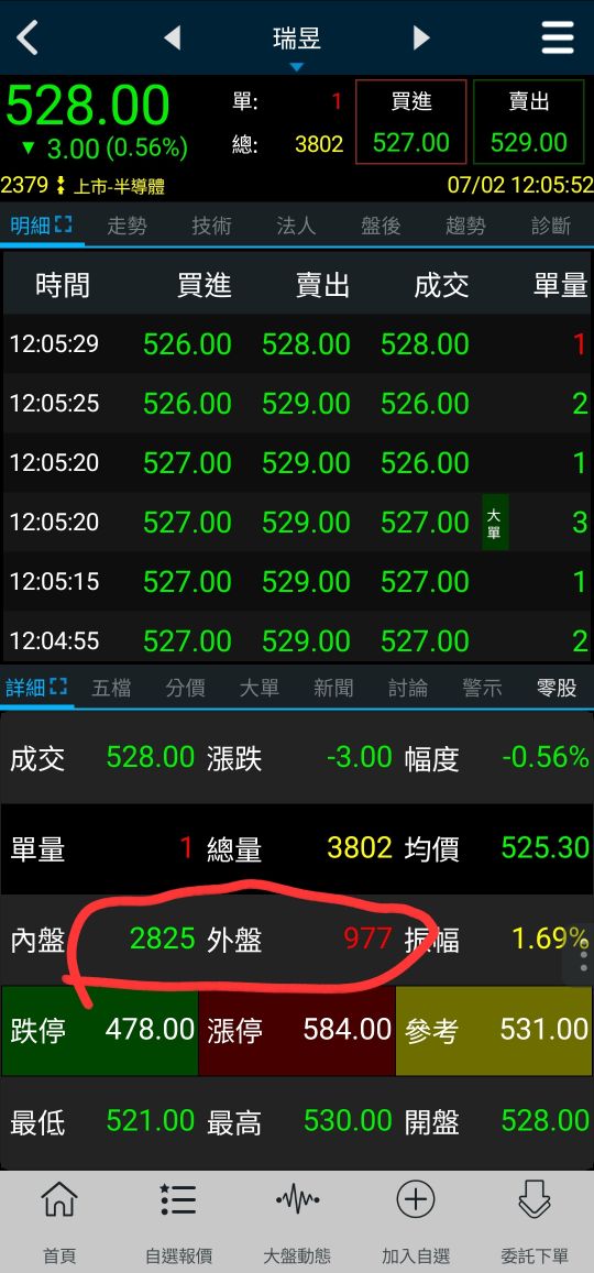瑞昱(2379) - 今日股價走勢+瑞昱討論區